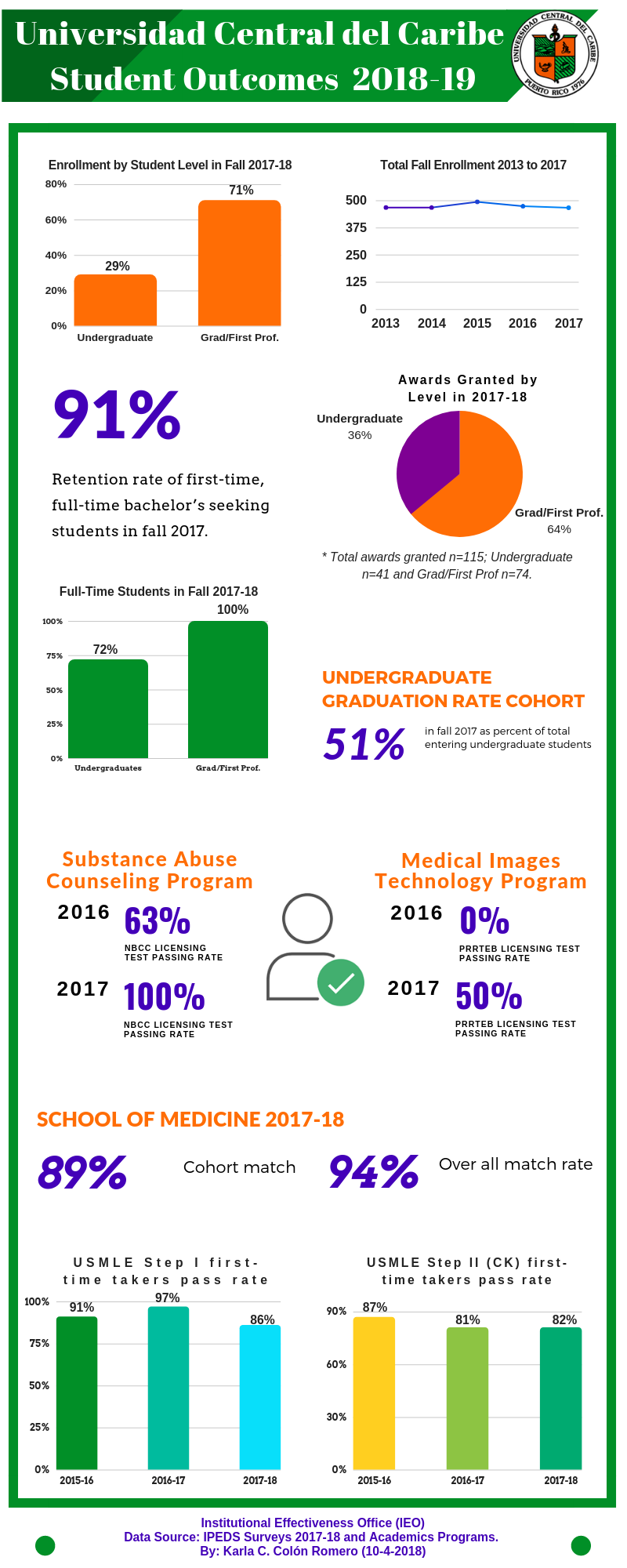 Students Outcomes – UCC